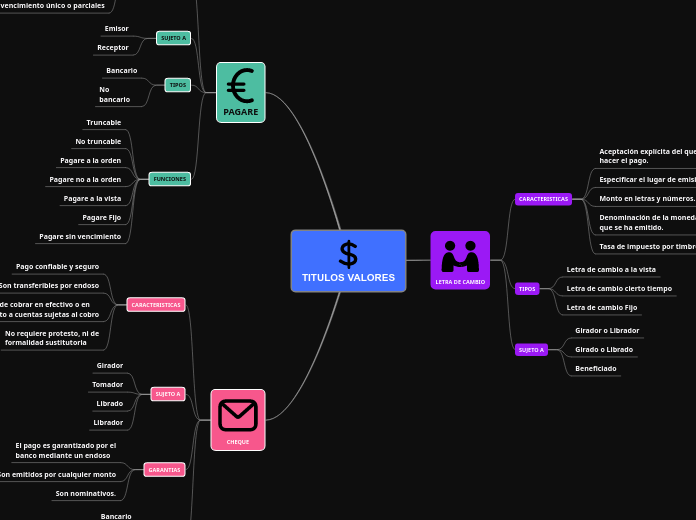 TITULOS VALORES - Mind Map